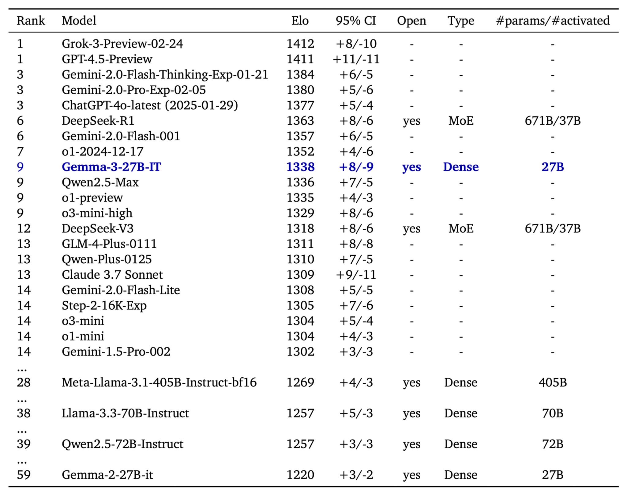 【技術解説】単一GPU/TPUで動作可能！Googleの最新軽量オープンモデル「Gemma 3」登場 | JOBIRUN