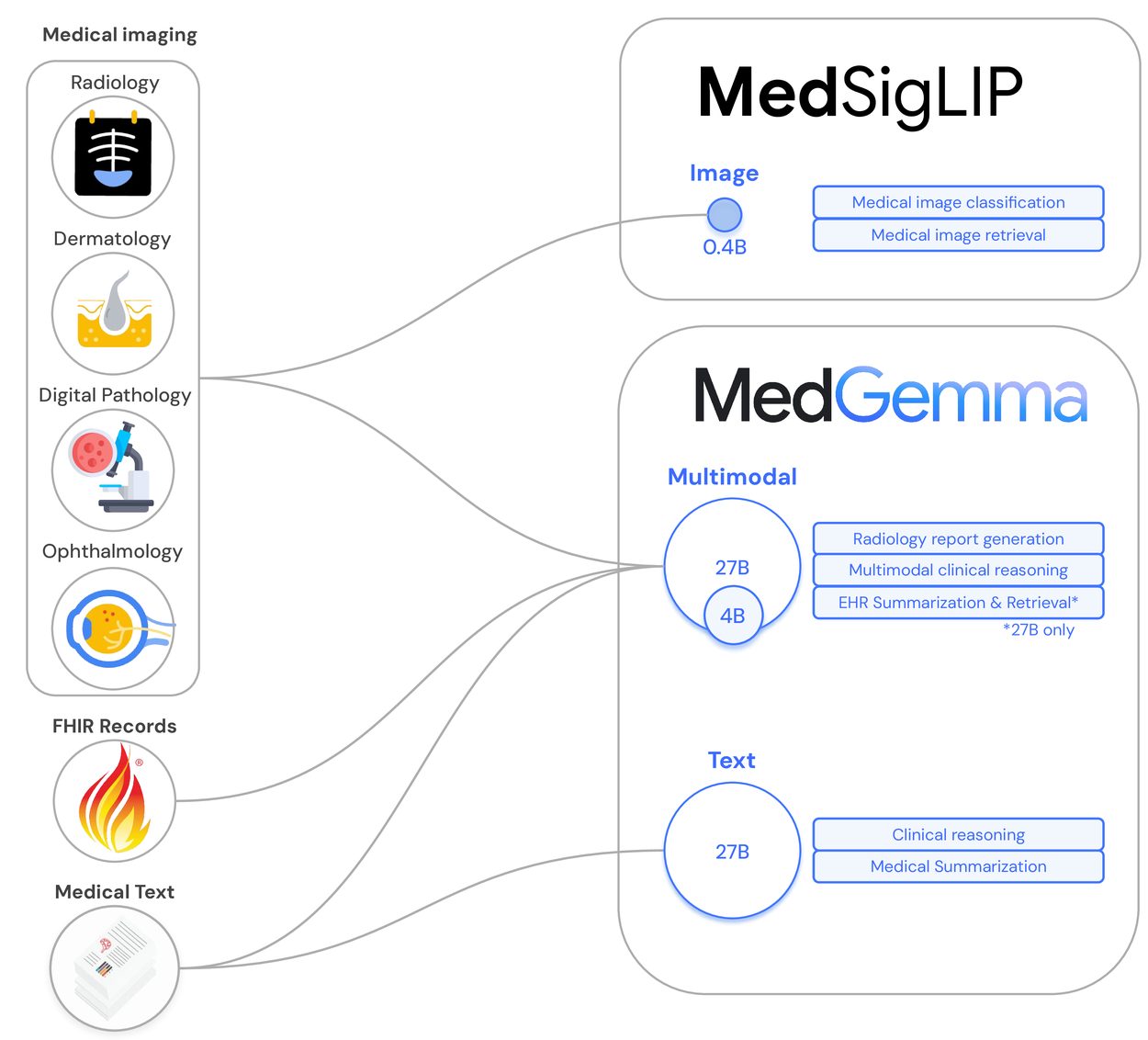 [開発者向け]Googleの医療AI「MedGemma」が進化！画像とテキストを融合する新モデルの可能性 | JOBIRUN